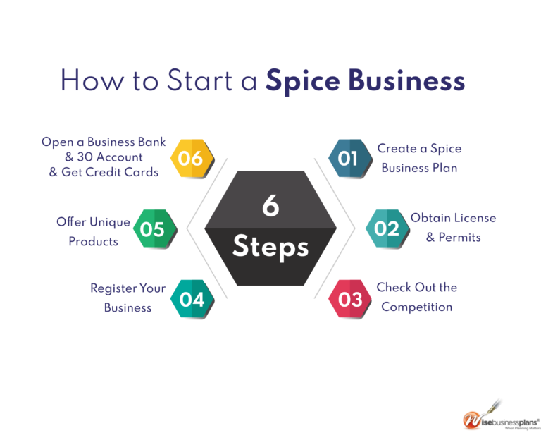 How To Start A Spice Business | Wise Business Plans