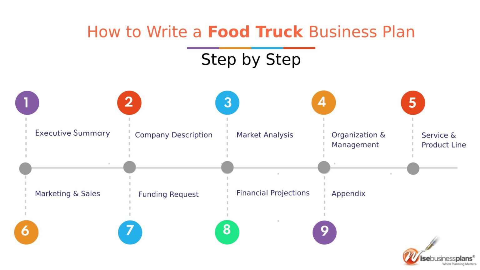 How to write a food truck business plan - Wise Business Plan